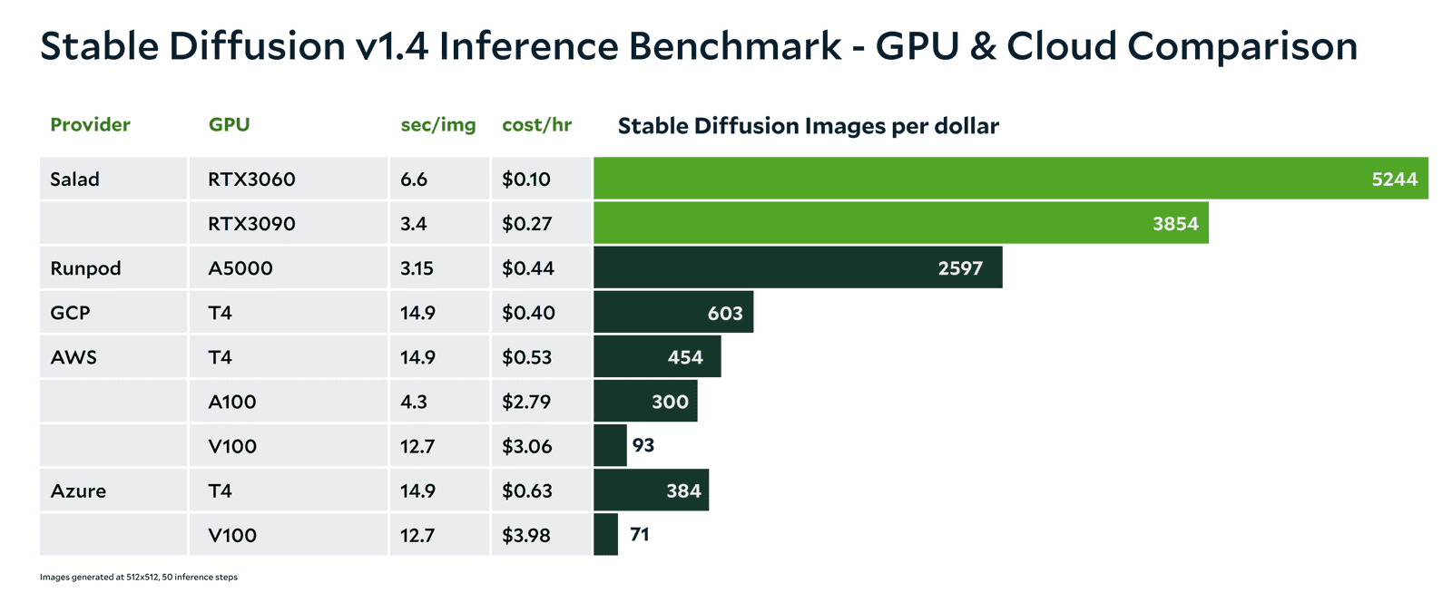 Stable Diffusion GPU Benchmark Inference Comparison Stable Diffusion GPU Benchmark Inference Comparison
